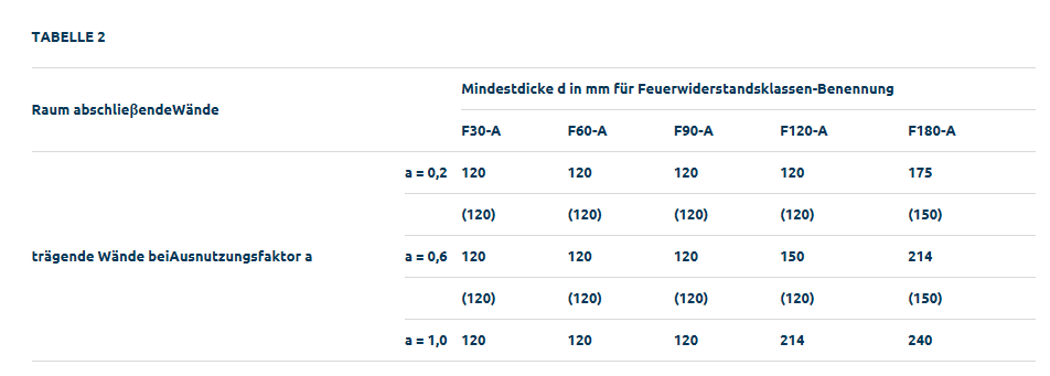 Feuerwiderstandsklassen Brandschutzklassen Tabelle